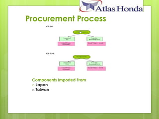 Procurement process Atlas Honda Ltd | PPTX