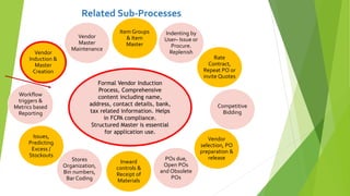 Procurement process | PPT