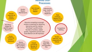 Procurement process | PPT