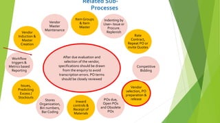 Procurement process | PPT