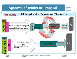 Procurement Process b-converted procurement.pptx