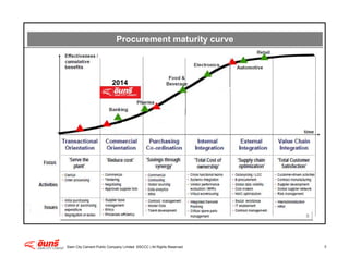 Procurement Reformation in South East Asia | PPT