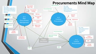 Procurements Chapter 12 | PPTX