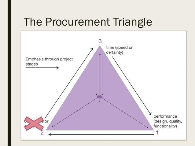 Procurement Strategies: A Seminar