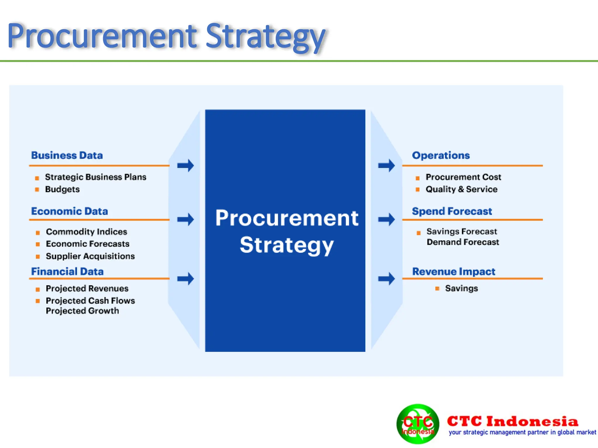 Procurement strategy in business and process | PPTX