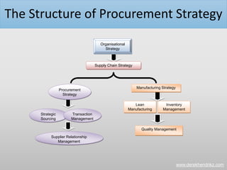 Procurement Strategy by Derek Hendrikz | PPTX
