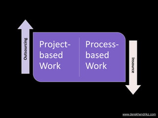Procurement Strategy by Derek Hendrikz | PPTX