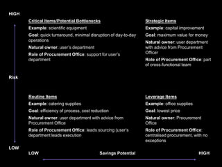 Procurement Strategy by Derek Hendrikz | PPTX