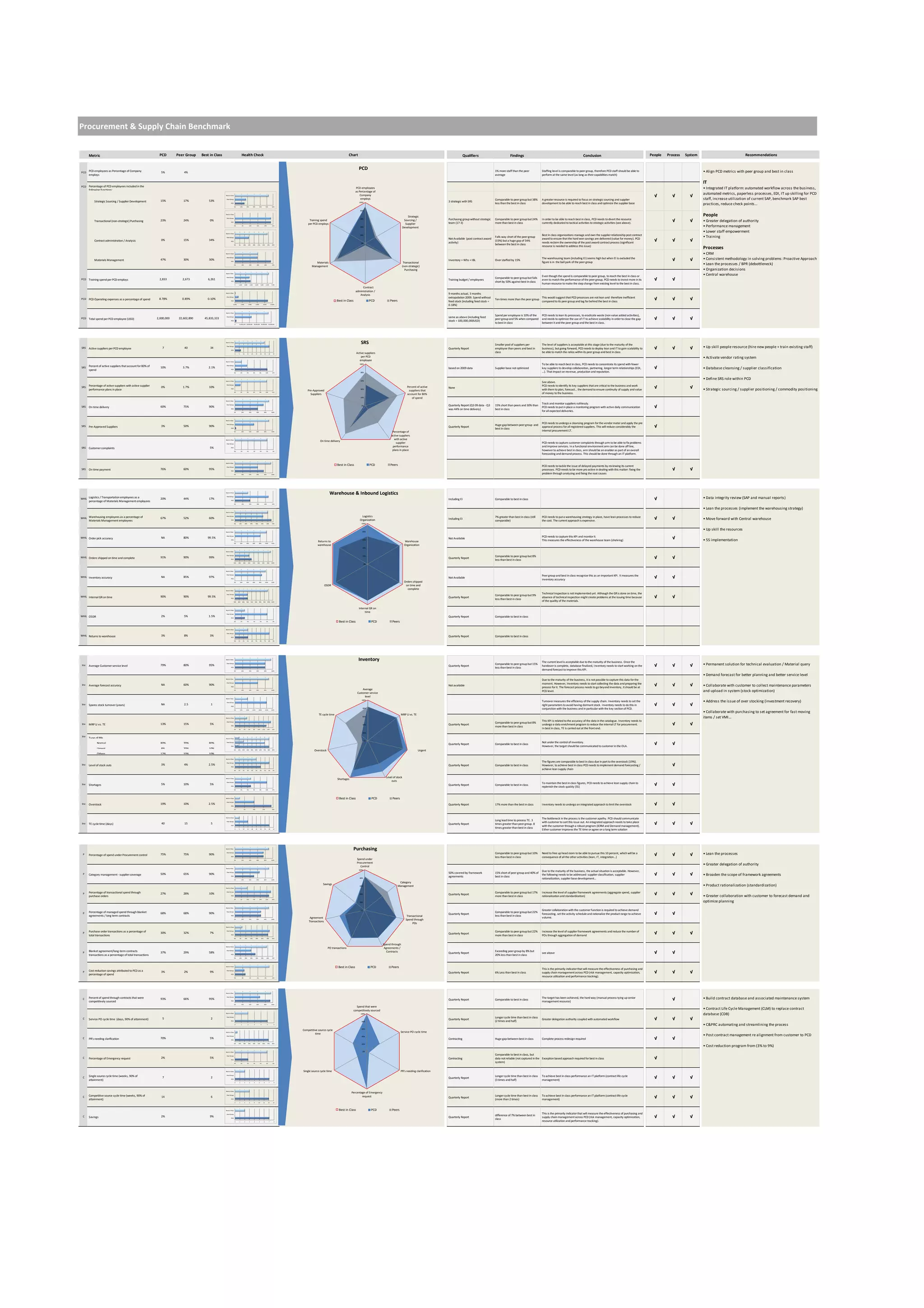 Procurement And Supply Chain Kpi Benchmark 2010 Pdf