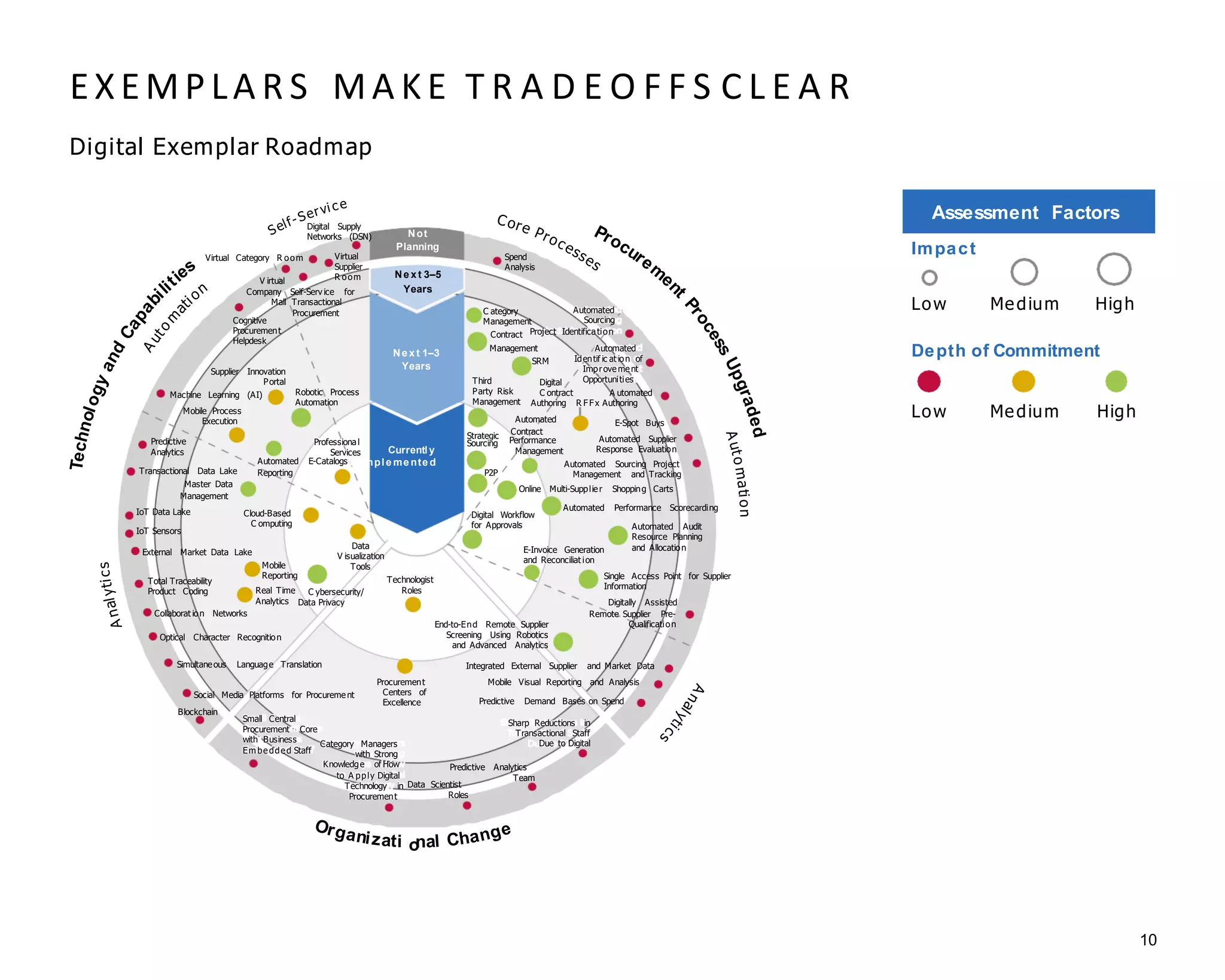 Procurement technology roadmap_template_2020 | PDF