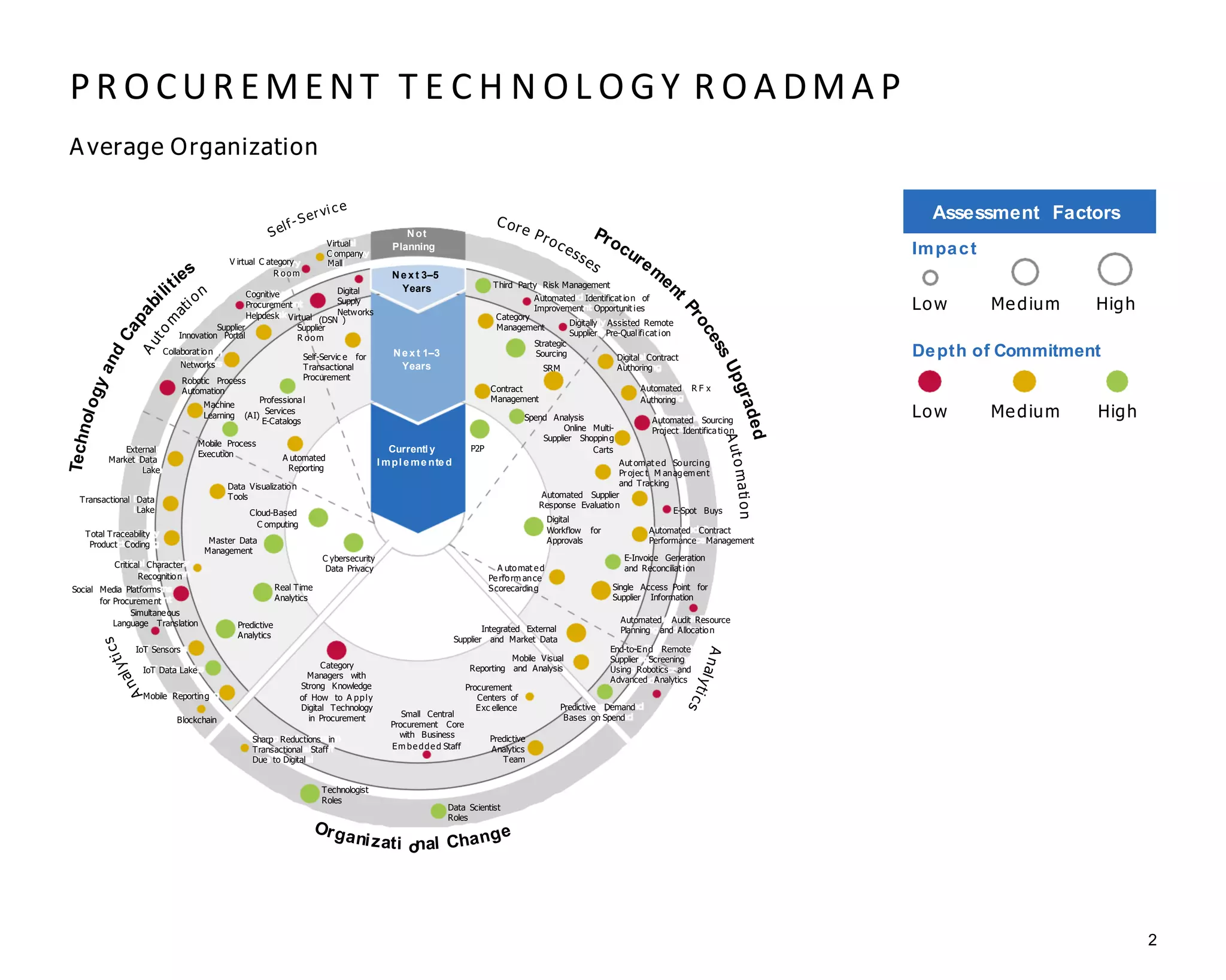 Procurement technology roadmap_template_2020 | PDF