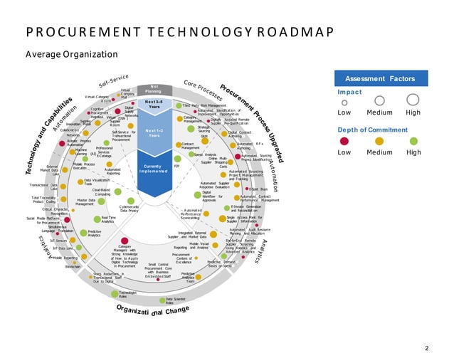 Procurement technology roadmap_template_2020 | PPT