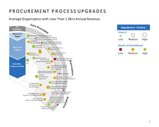 Procurement technology roadmap_template_2020 | PDF | Business I.T ...