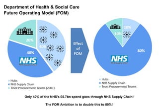 Lancashire SME workshop - NHS procurement towers | PPTX
