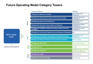 Lancashire SME workshop - NHS procurement towers | PPTX