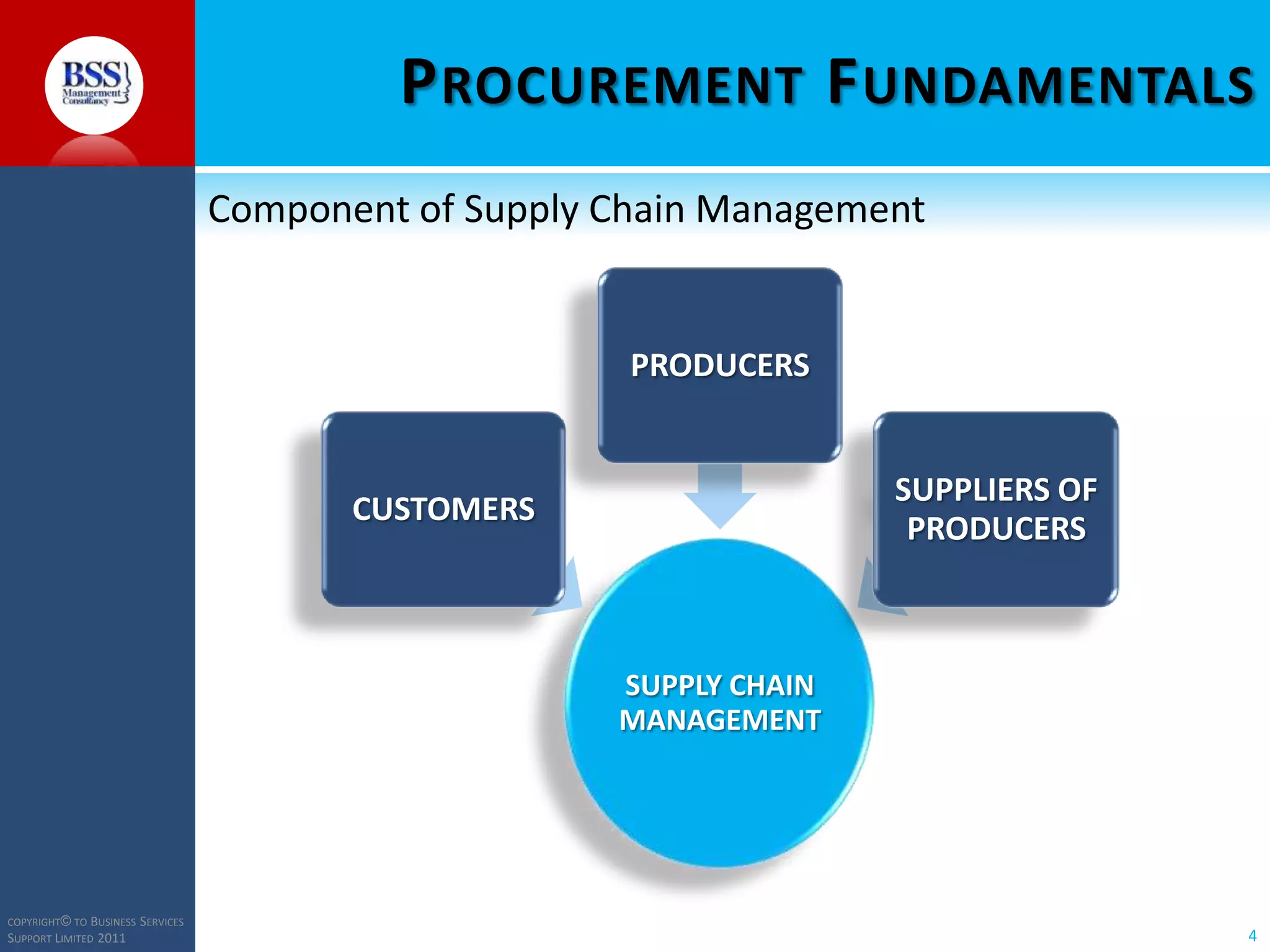 Procurement training Training Course- Introduction to procurement | PPTX