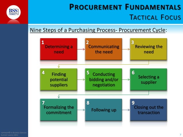 Procurement training Training Course- Introduction to procurement | PPT