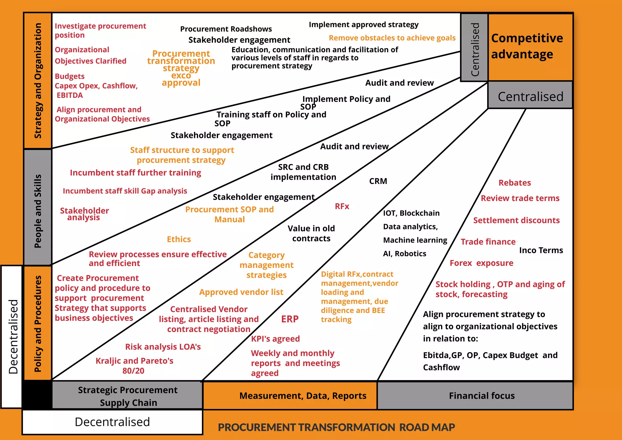 Procurement Transformation Strategy: Decentralised to Centralised | PDF