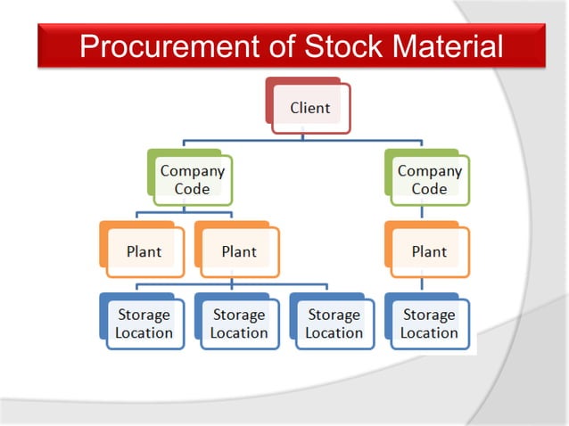 Procurement of stock material | PPTX