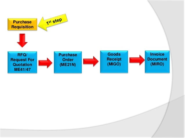 Procurement of stock material
