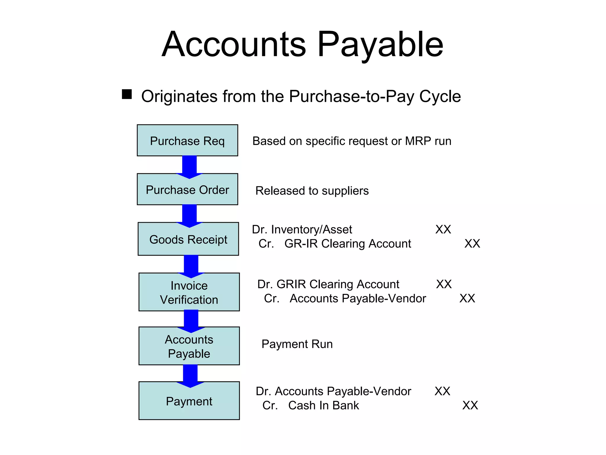 Procure to pay ppt | PPT