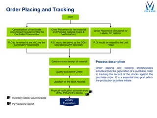 Procure to Pay Process | PDF
