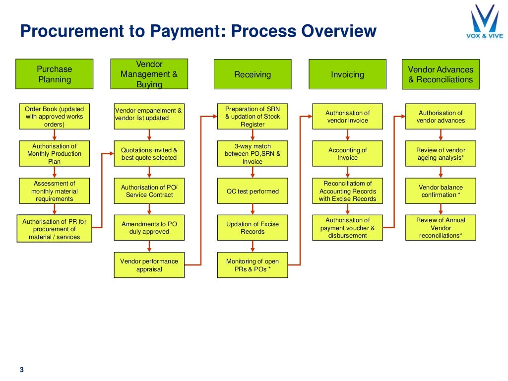 Procure to Pay Process