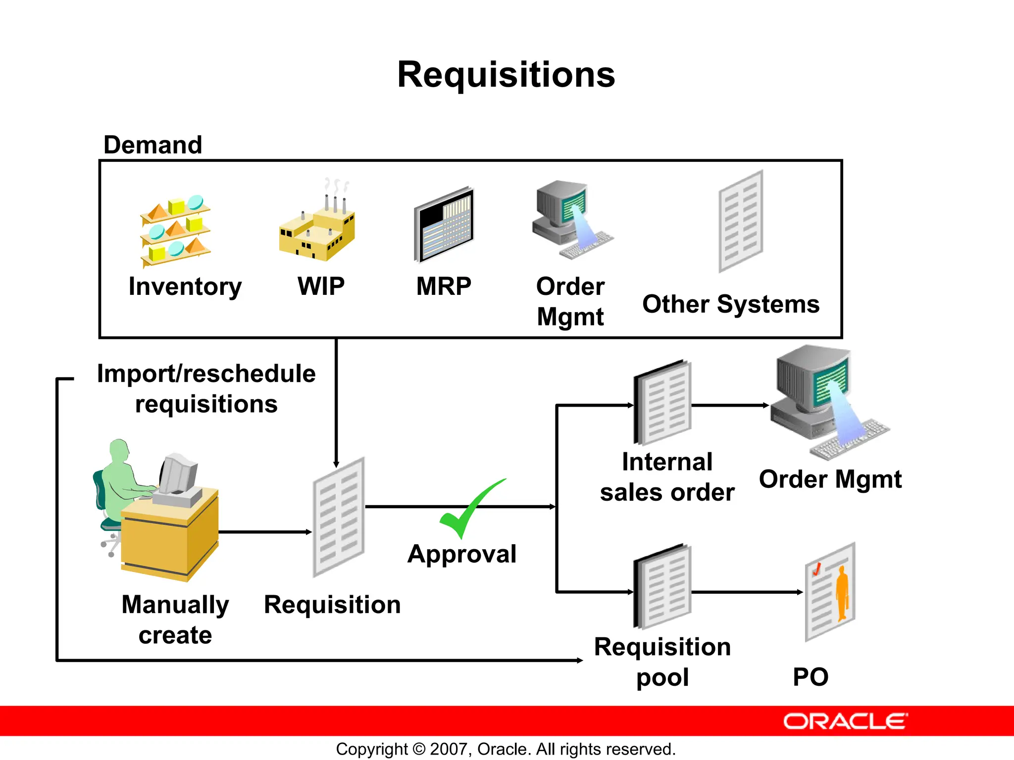 Oracle EBS R12 Procure to Pay Cycle .ppt