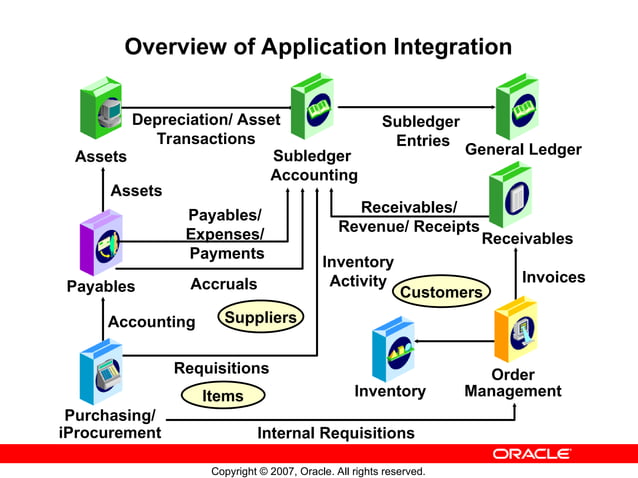 Oracle EBS R12 Procure to Pay Cycle .ppt