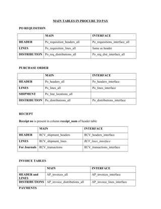 Procure to pay flow | DOC