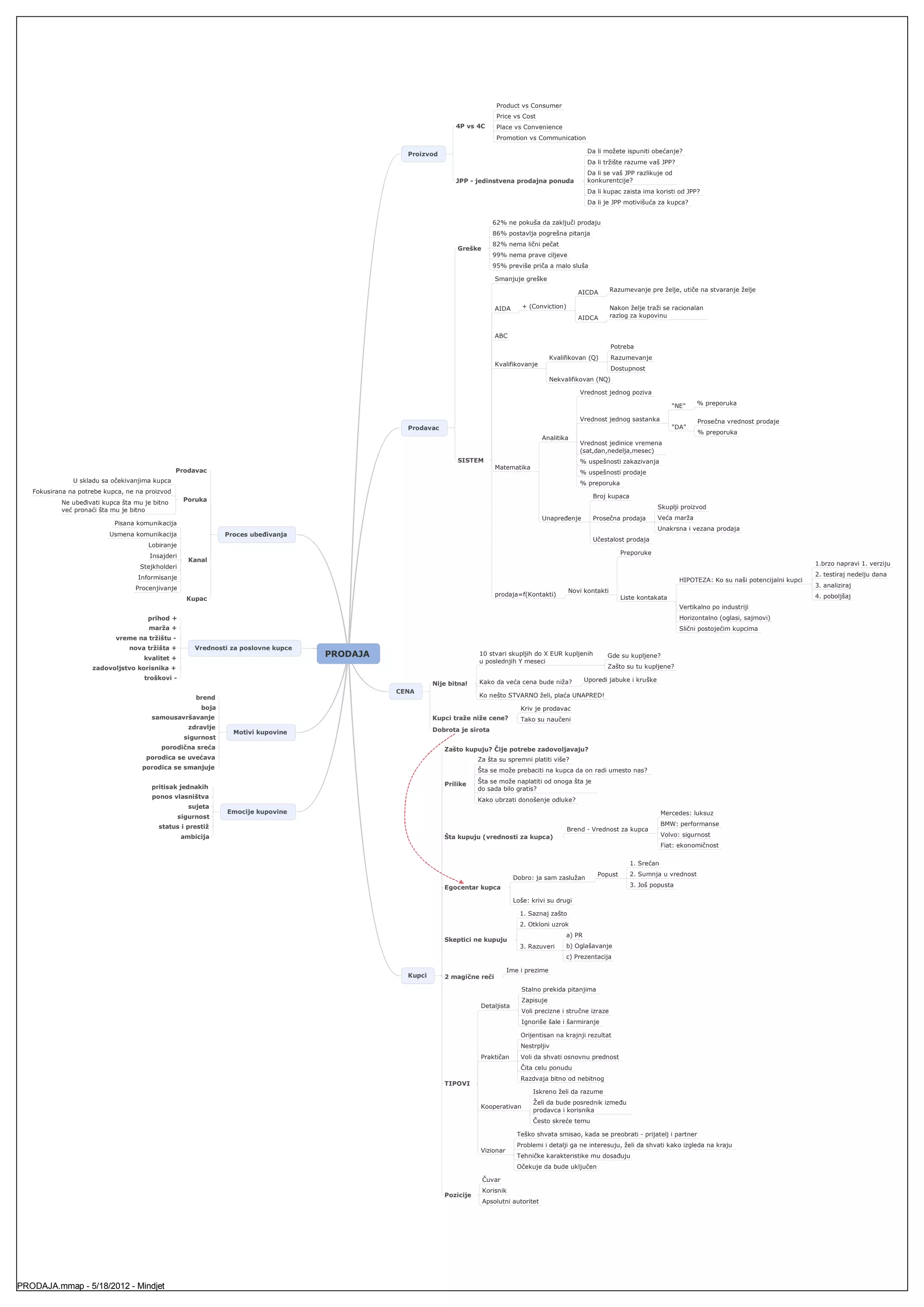 Prodaja - mentalna mapa | PDF