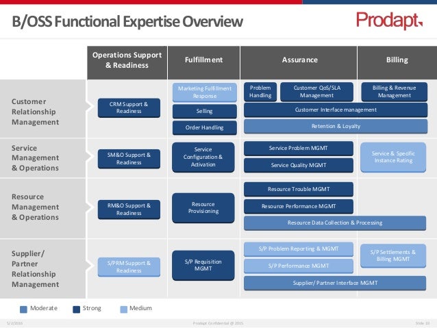 Prodapt Corporate Overview Presentation