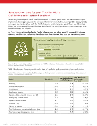 Using Dell ProDeploy Plus for Infrastructure can improve deployment ...