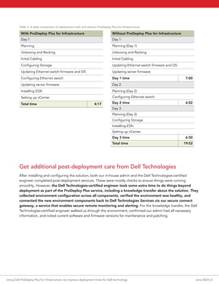 Using Dell ProDeploy Plus for Infrastructure can improve deployment ...