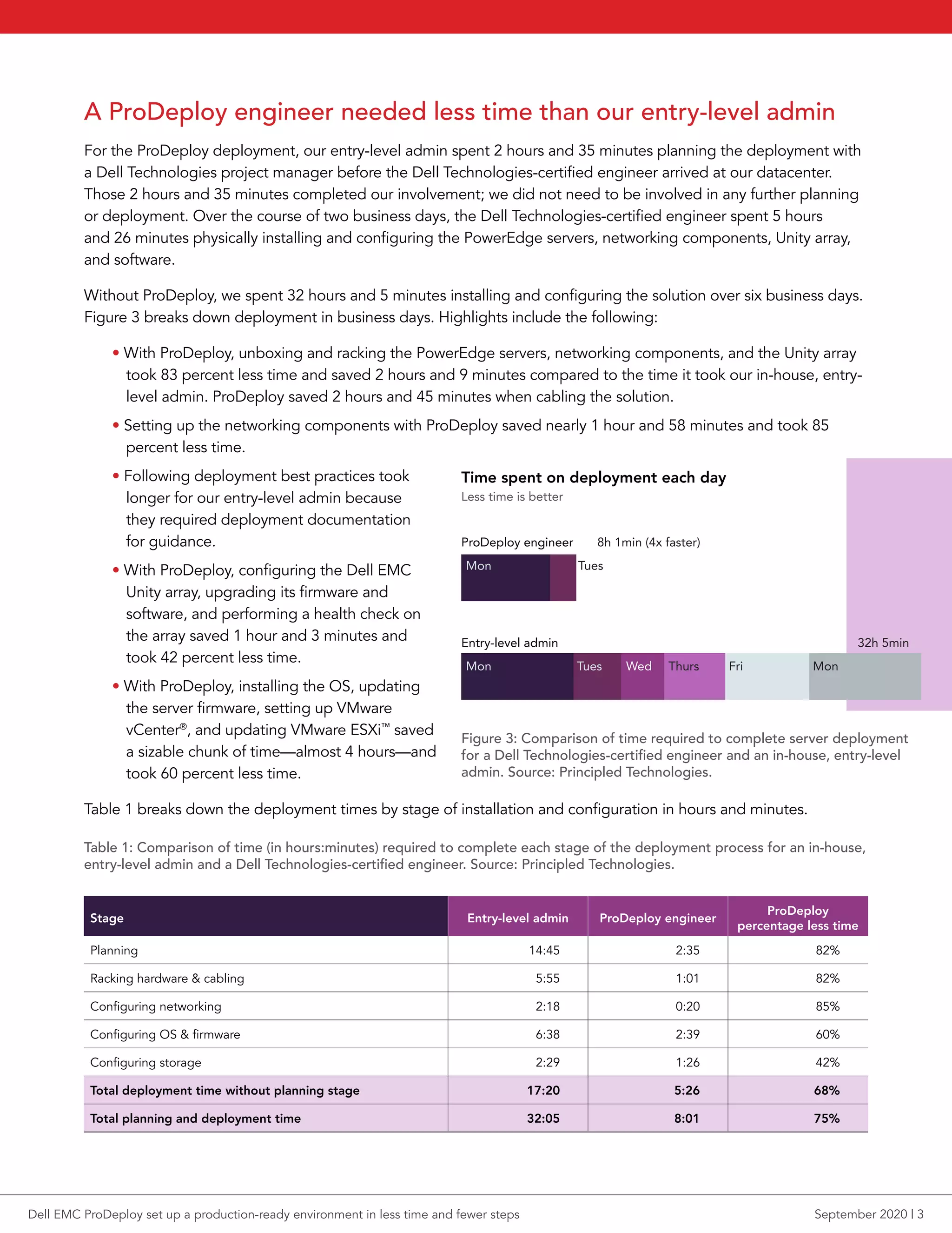 Dell EMC™ ProDeploy set up a production-ready environment in less time ...