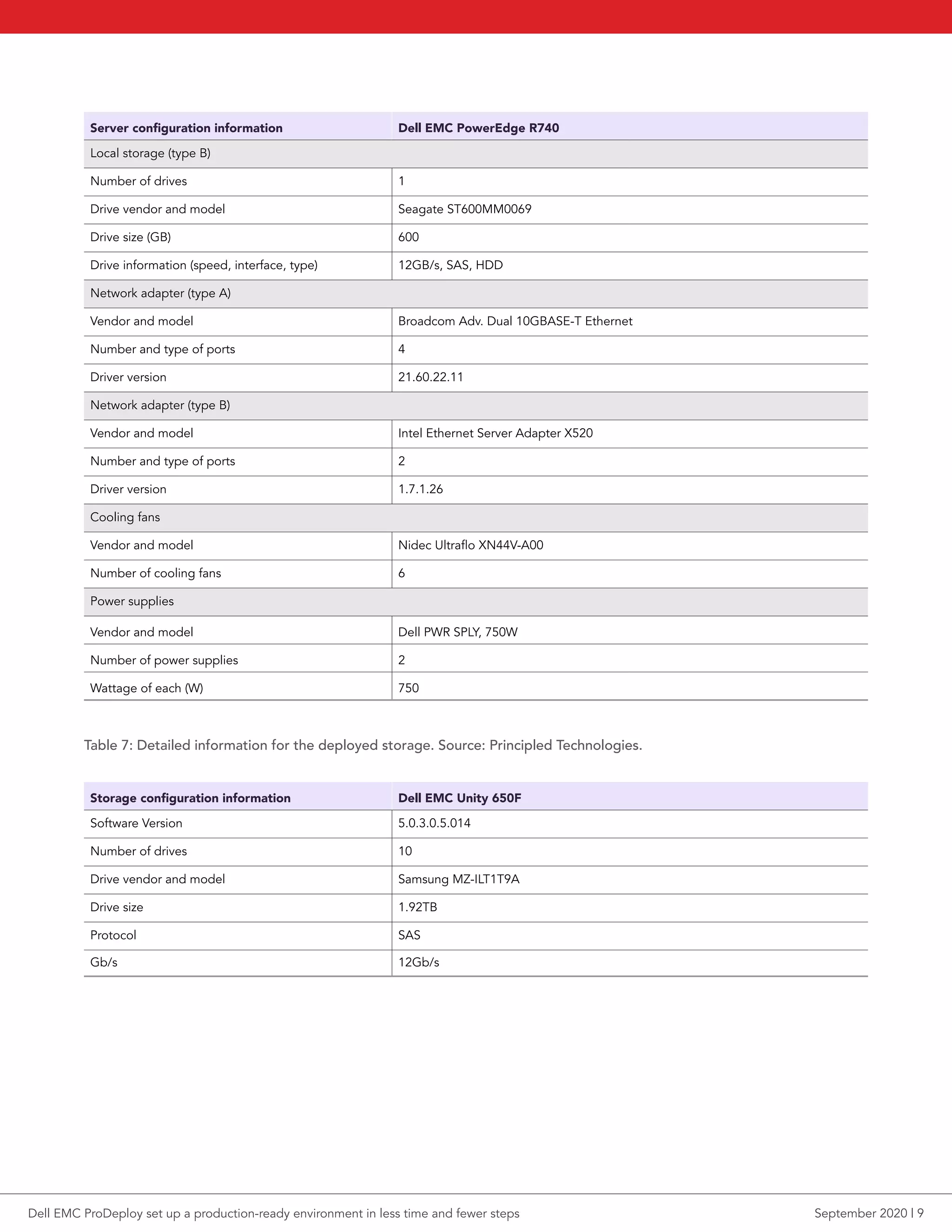 Dell EMC™ ProDeploy set up a production-ready environment in less time ...