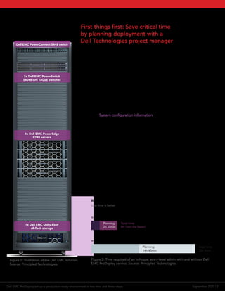 Dell EMC™ ProDeploy set up a production-ready environment in less time ...