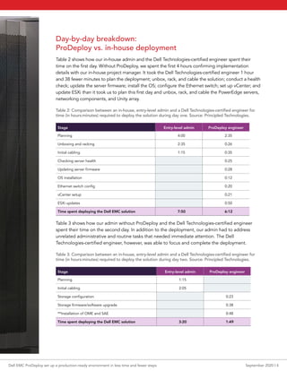 Dell EMC™ ProDeploy set up a production-ready environment in less time ...