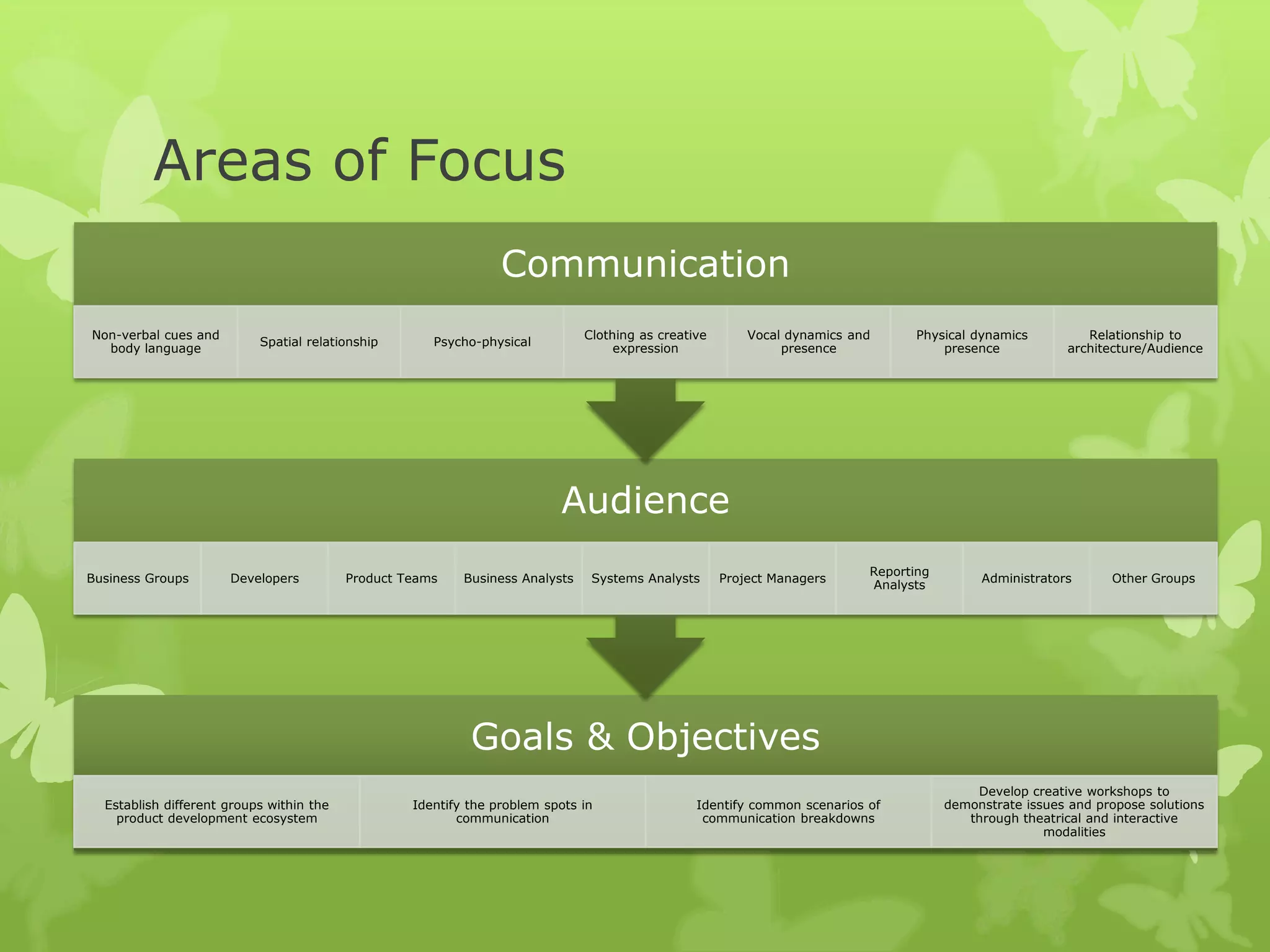 Professional Development Powerpoint | PPT