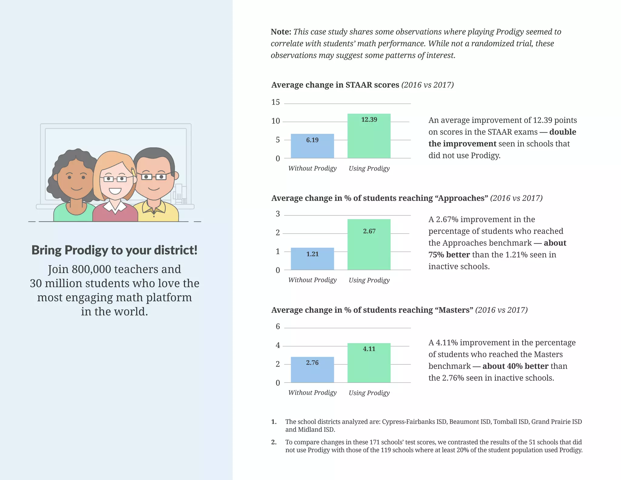 How Prodigy Helped More Texas Students Succeed | PDF
