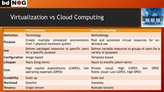 Virtualization vs. Cloud Computing: What's the Difference? | PPTX