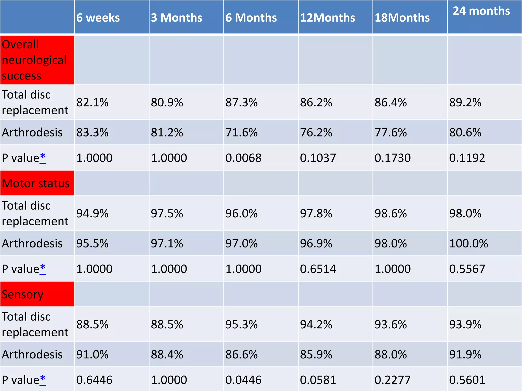Pro disc l replacement vs circumferential arthrodesis of spine | PPT