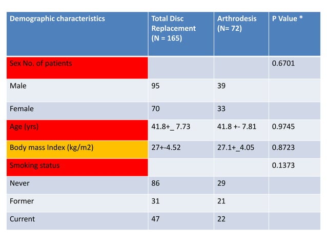 Pro disc l replacement vs circumferential arthrodesis of spine | PPT