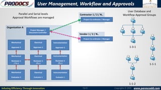 Document managements system | PPT