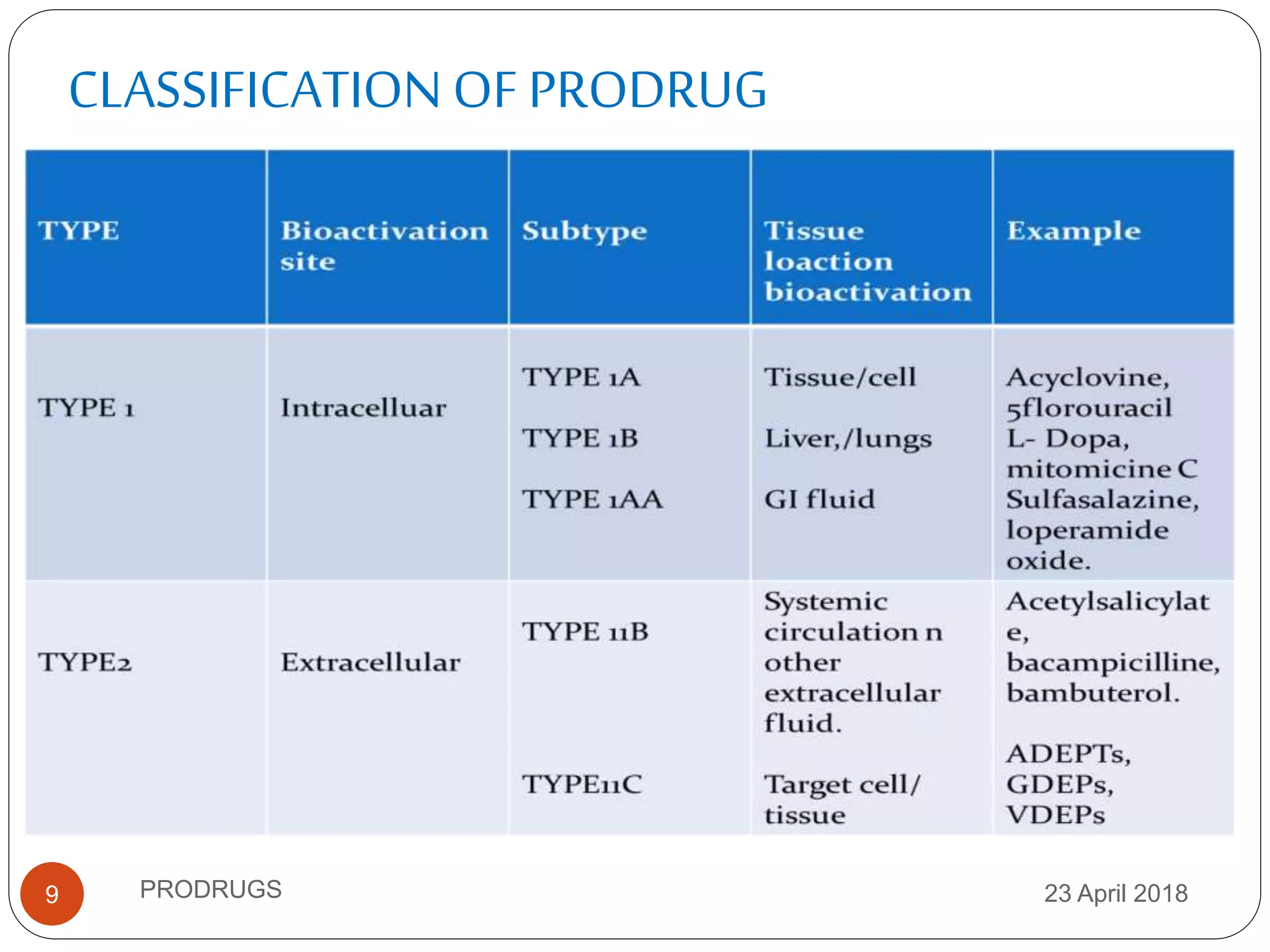 Targeted drug delivery system - PRODRUGS | PPTX
