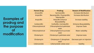 Rationale for Prodrug Design by Divya Pratap | PPTX