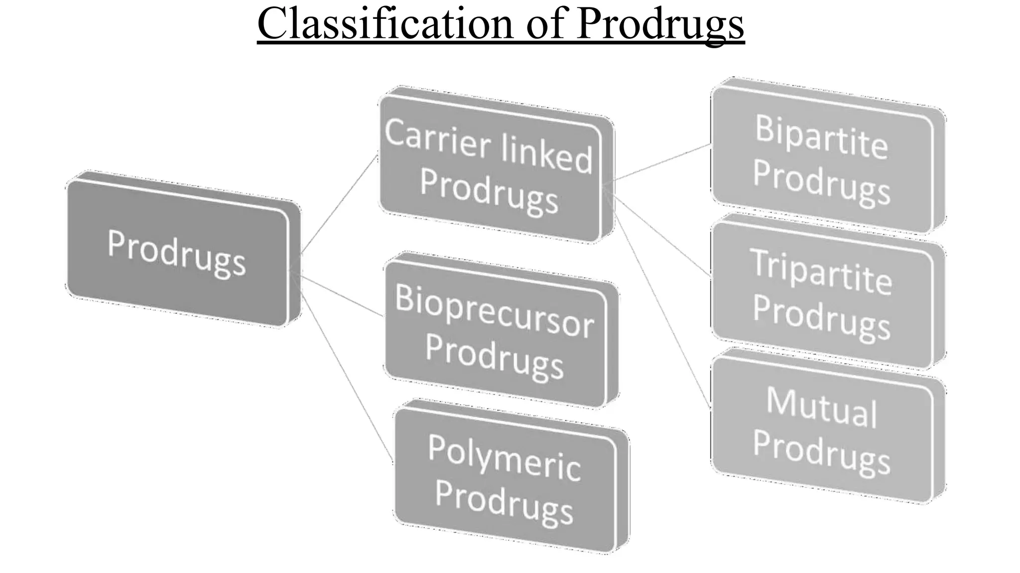 prodrug BPharm 6th sem med chem.pdf