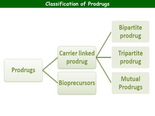 Prodrug concept | PDF