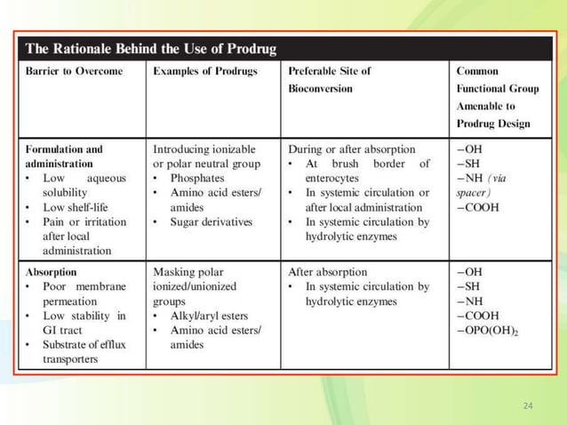 Prodrug Design.pptx