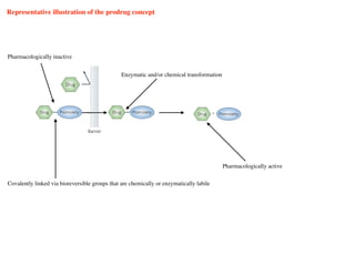 Prodrugs | PDF